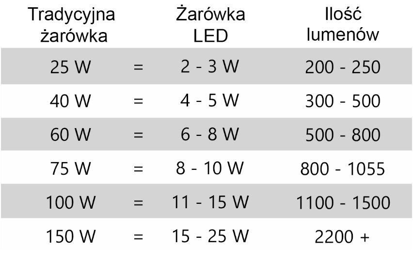 Ile lumenów do salonu? Jaka barwa światła? Czyli jaką lampę wybrać
